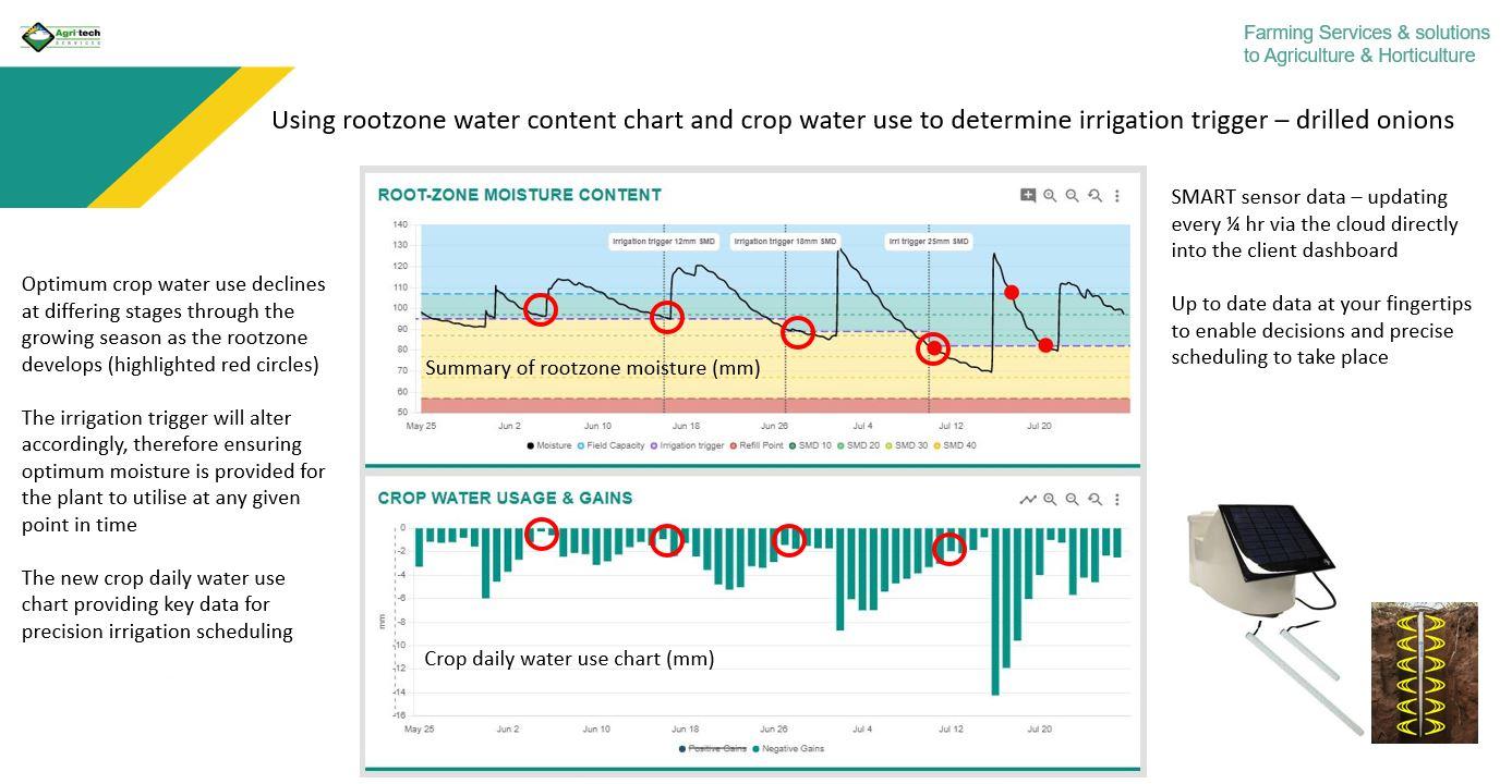 Agri-tech Monitoring Probes