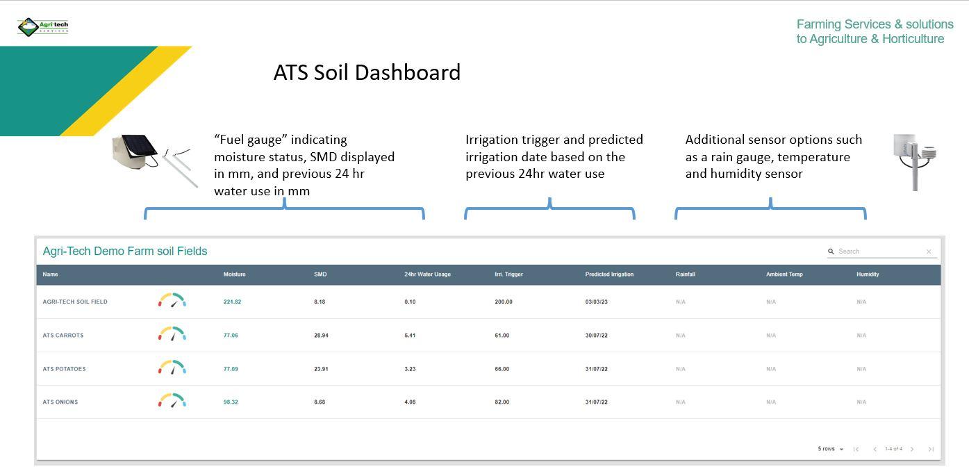 Agri-tech Monitoring Probes